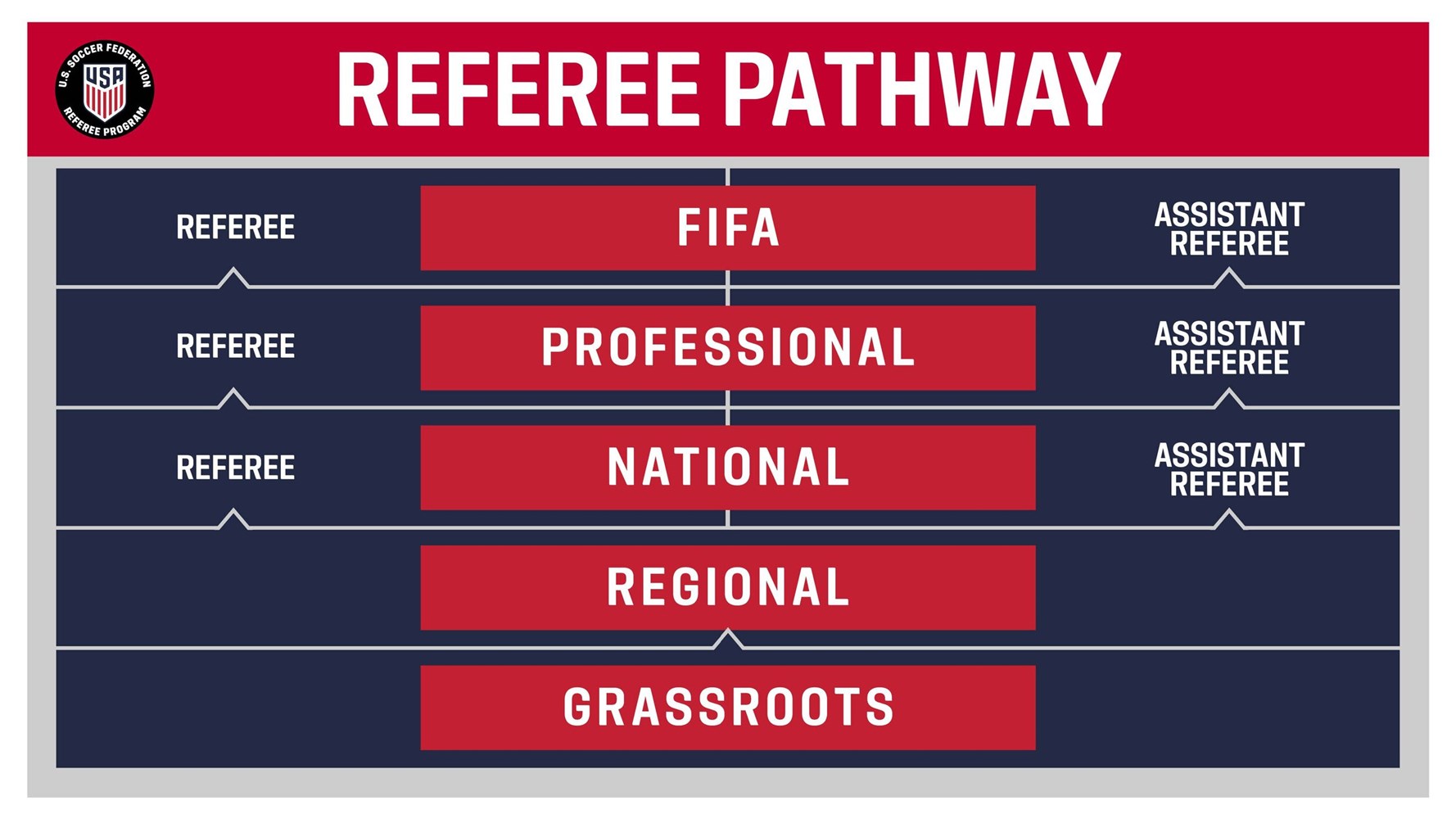 Referee Pathway - USYS - PA West